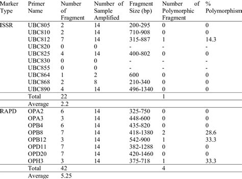 Number And Sizes Of Fragments Amplified And Polymorphic Information Of Download Scientific