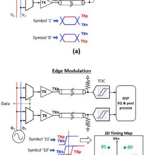 Comparison Of A Amplitude Modulation And B Proposed Edge Modulation Download Scientific
