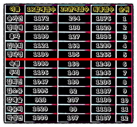 미스트롯1 순위 결승전 준결승탑12 시즌1 참가자 정보 Top5송가인·정미애·홍자·정다경·김나희 노래 최종 점수 결과