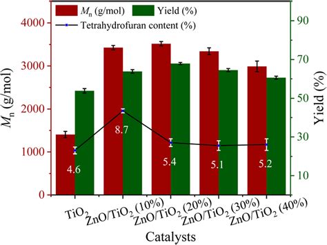 Effect Of Zno Loading On Catalyst Performance Reaction Conditions Dpc