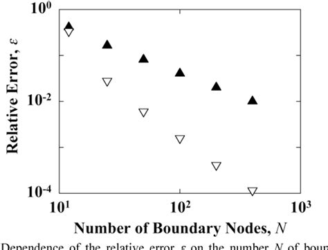 Figure 1 From Development Of Two Dimensional Meshless Approaches