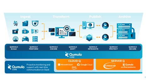 Qumulo Software