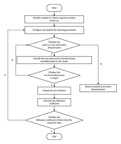 Workflow Of The Improved Dbscan Clustering Algorithm Download