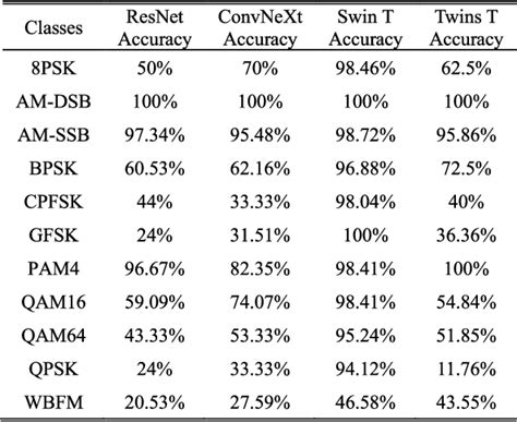 Table 1 From Deep Learning Based Cognitive Radio Modulation Parameter