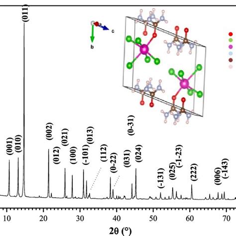 Pdf Synthesis Structural Optical Properties And Toxicity Against Cancer Cells Of New Urea