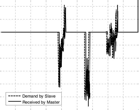 37 Force Tracking Performance Of The Wave Variable Technique With Download Scientific Diagram