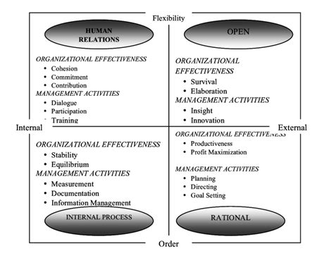 Cvf Model Of Effectiveness Download Scientific Diagram