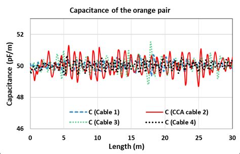 Capacitance Comparison Of The Four Cables Using The Orange Pair