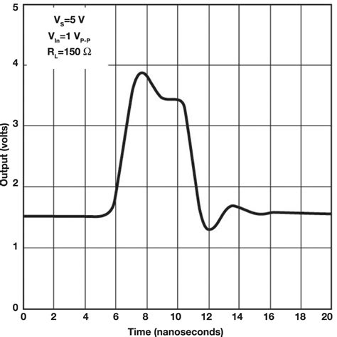 High Speed 5 V Amplifiers Optimized For High Resolution Video Ee Times