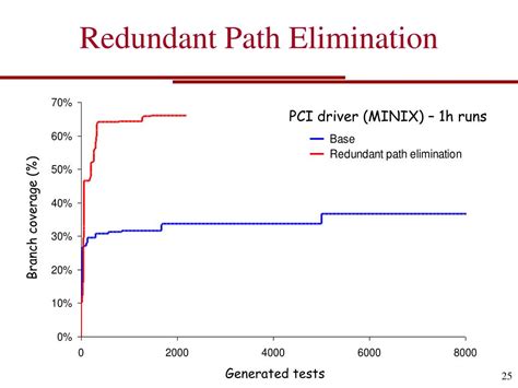 Ppt Dynamic Symbolic Execution Powerpoint Presentation Free Download Id4857468