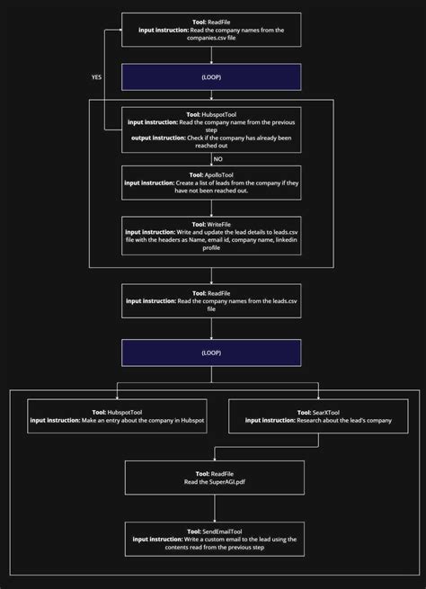 Building Autonomous Business Processes Using AI Agent Workflows SuperAGI