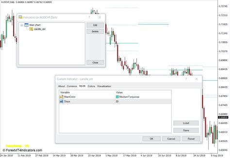 Candles Snr Indicator For Mt4