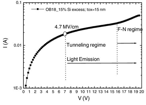 Current Versus Voltage Characteristic Curve Of The Emitting Devices And Download Scientific