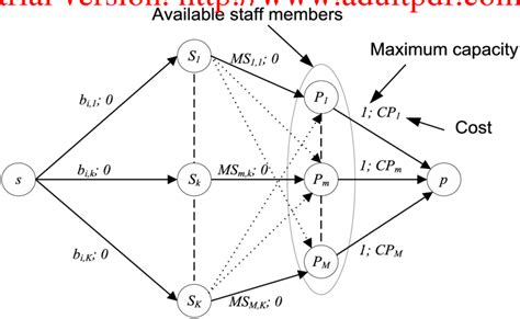 Graph Used To Compute A Maximum Flow At Minimum Cost For The Serial