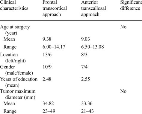 Clinical Characteristics Of The 19 Frontal Transcortical Approach