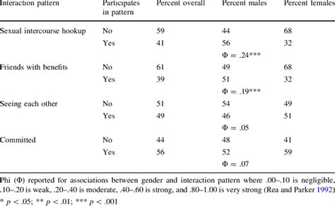 Participation In Intimate Interaction Patterns By Gender In