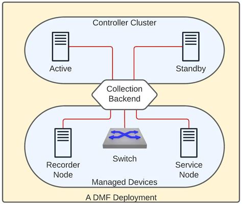 Dmf User Guide Telemetry Collector Arista