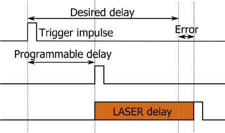The Rising Edge Of The Input Pulse Triggers A Programmable Delay Download Scientific Diagram