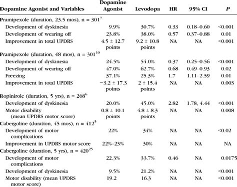 Efficacy Data From Comparative Trials Of Dopamine Agonists Versus Levodopa Download Table