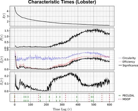 Selecting Embedding Delays An Overview Of Embedding Techniques And A New Method Using