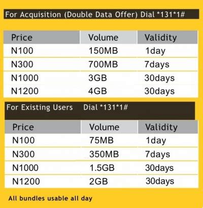 New MTN NG Revamped Data Plans With Bigger Data Bundle