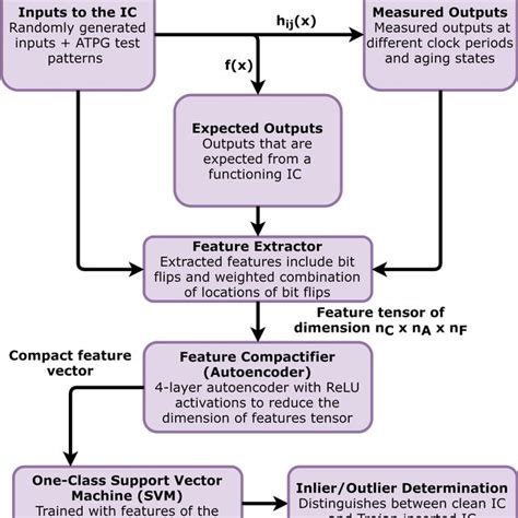 pdf hardware trojan detection using controlled circuit aging