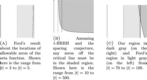 Allowable Regions For Zeros σ It Documentclass[12pt]{minimal
