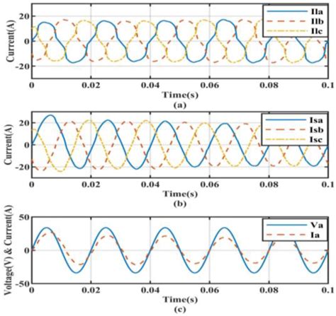 Implementation Of An Adaline Based Adaptive Control Strategy For An Lclc Pv Dstatcom In