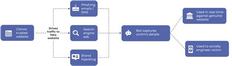 How Generative Ai Is Driving A Rise In Phishing Attacks Callsign