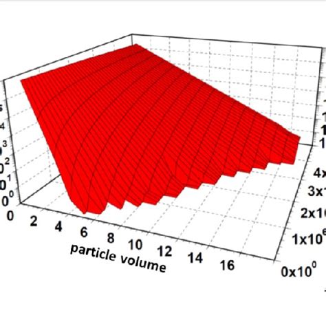 number of particles as function of the particle volume and the number