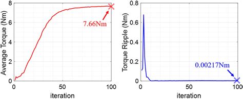 Optimization History Of The Average Torque And Torque Ripple In Stage 1 Download Scientific