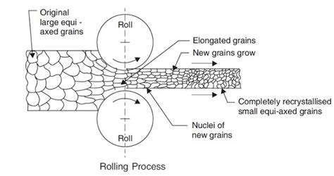 Schematic Diagram Hot Rolled And Cold Worked Schematic Diag