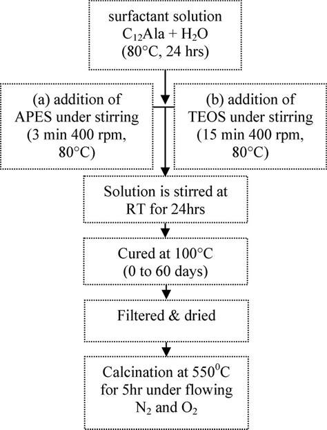Schematic Procedure For The Synthesis Of Ams 6x Materials Download