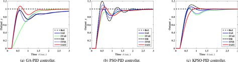 Figure 1 From University Of Birmingham Knowledge Based Particle Swarm Optimization For Pid
