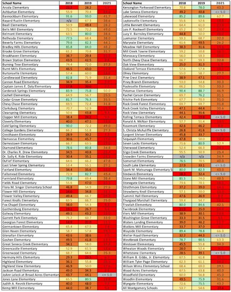 Mcps Grade 3 Mathematics Proficiency Test Score Data By School Over