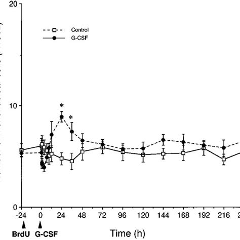 E Ects Of G Csf On The Percentage Of Band Cells A And Band Cell