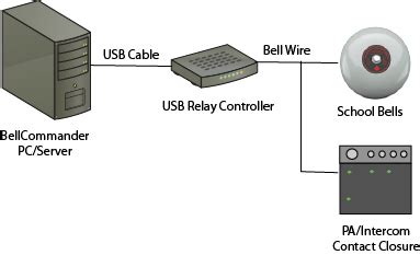 BellCommander USB Relay Configuration