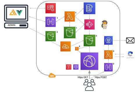 Github Spontaignserverless Cms A Serverless Content Management System For Websites Built