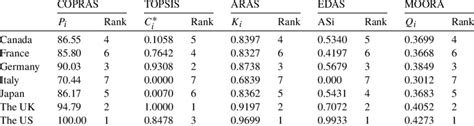 Ranking Outcomes Of The Other Mcdm Methods Download Scientific Diagram