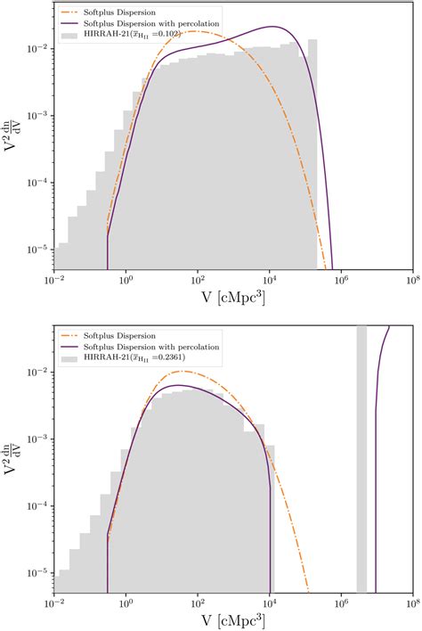 A Bubble Size Distribution Model For The Epoch Of Reionization Astronomy And Astrophysics Aanda