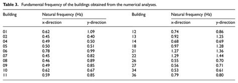 Fundamental Frequency Of The Buildings Obtained From The Numerical