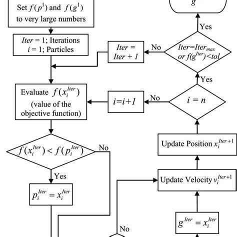 Flowchart Of The Basic Particle Swarm Optimization Procedure