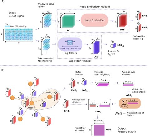 A Plug In Graph Neural Network To Boost Temporal Sensitivity In Fmri