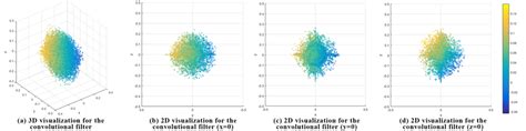 Visualization Of For The Convolutional Filters Learned In In The First Download Scientific