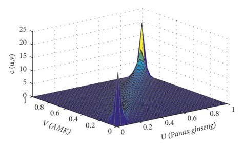 Joint Distribution Function A And Probability Density Function B Of