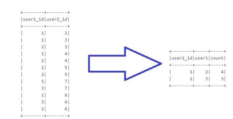 Cognitivecoders Thoughtworks Pyspark Sql Joining Spark Pandas