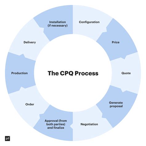 What Is Cpq Cpq Process Definition Benefits Tools Of Configure