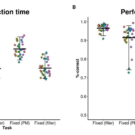 Illustration Of A Drift Diffusion Model DDM To Model Reaction Times Download Scientific
