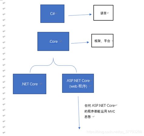 一文讲懂c、aspnet、aspnet Mvc、aspnet Web Form、 Core Mvc的区别c Mvc Csdn博客