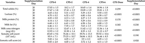 Milk Composition Total Solids Lactose Albumin Protein Fat Urea Download Scientific